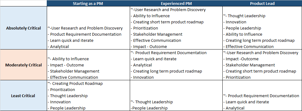 13 Key Product Management Skills — Are you good at them?