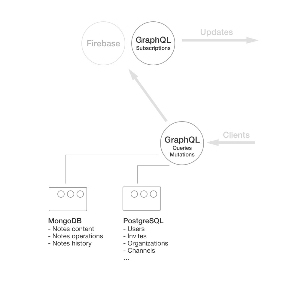 How to grow with Firebase (and survive)? | by Pierre Renaudin | Slite ...