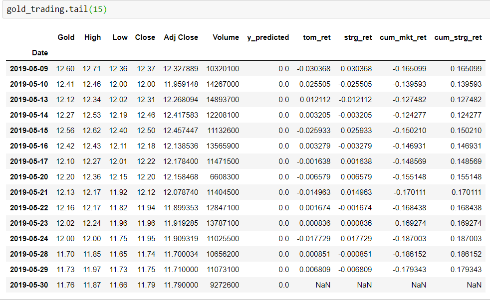 Machine Learning Algorithm for Stock Prediction - Predictive modeling ...