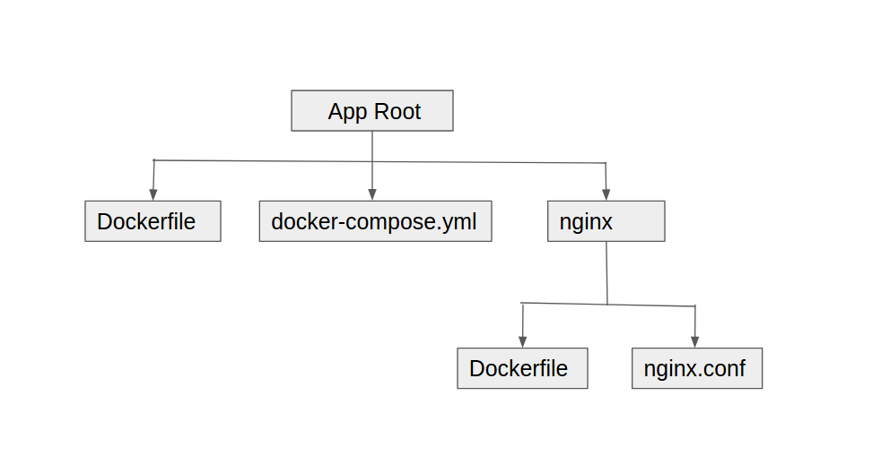 Build And Run Rails Application With Docker And Docker Compose By Sivakumar Vadivelu Medium