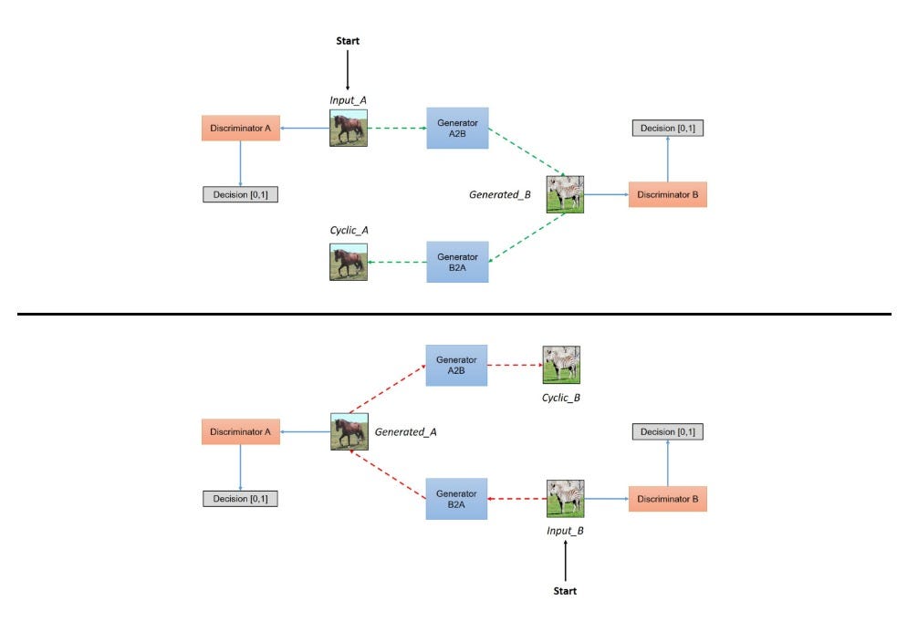 From Photos to Miyazaki — A CycleGAN Experiment | by Manjeet Singh | Medium