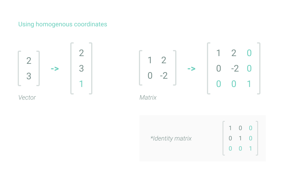 Matrices and how to use them in CSS - Frontend Weekly - Medium