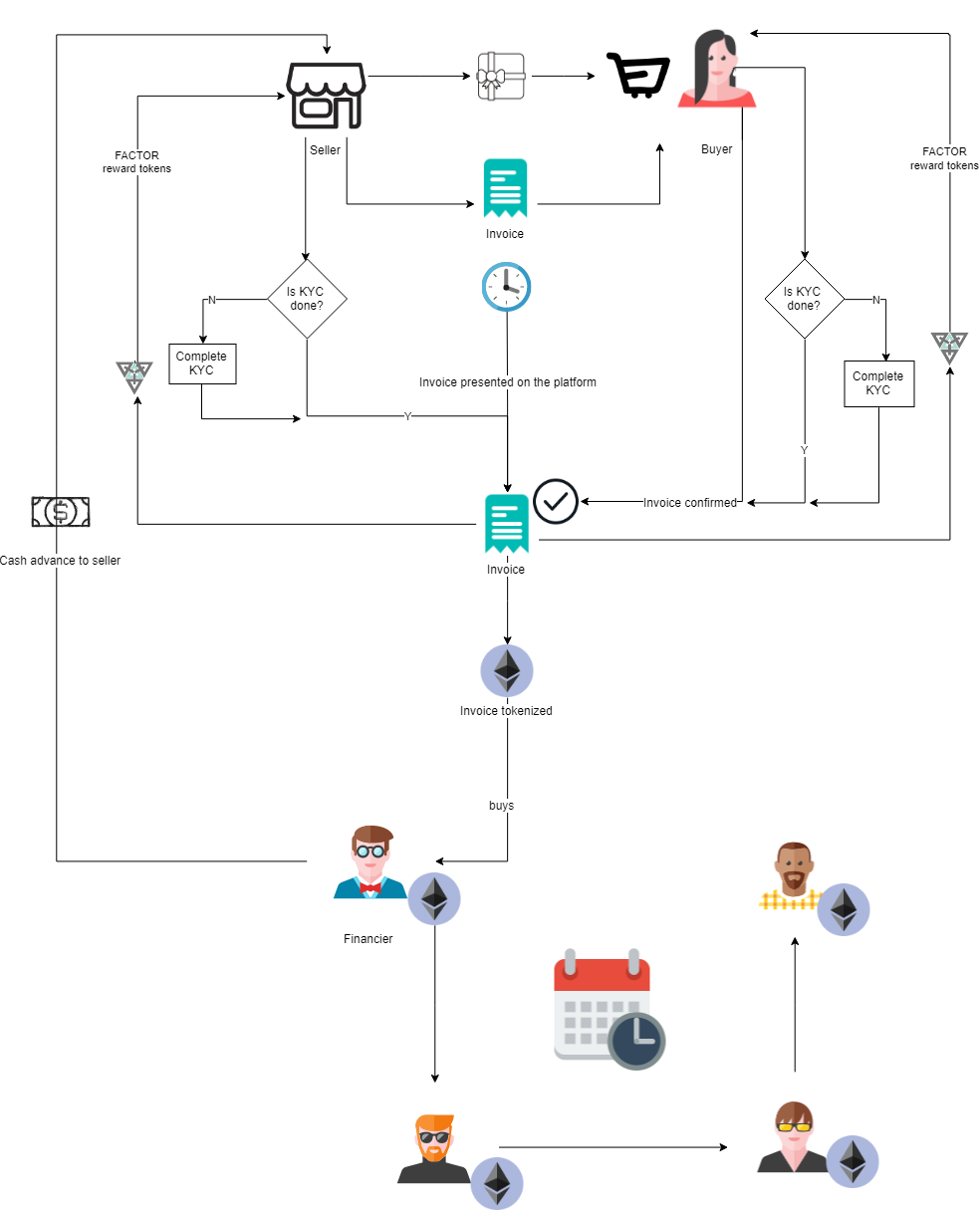 Factorium token flow. A seller sells something to buyer. | by Moresh ...