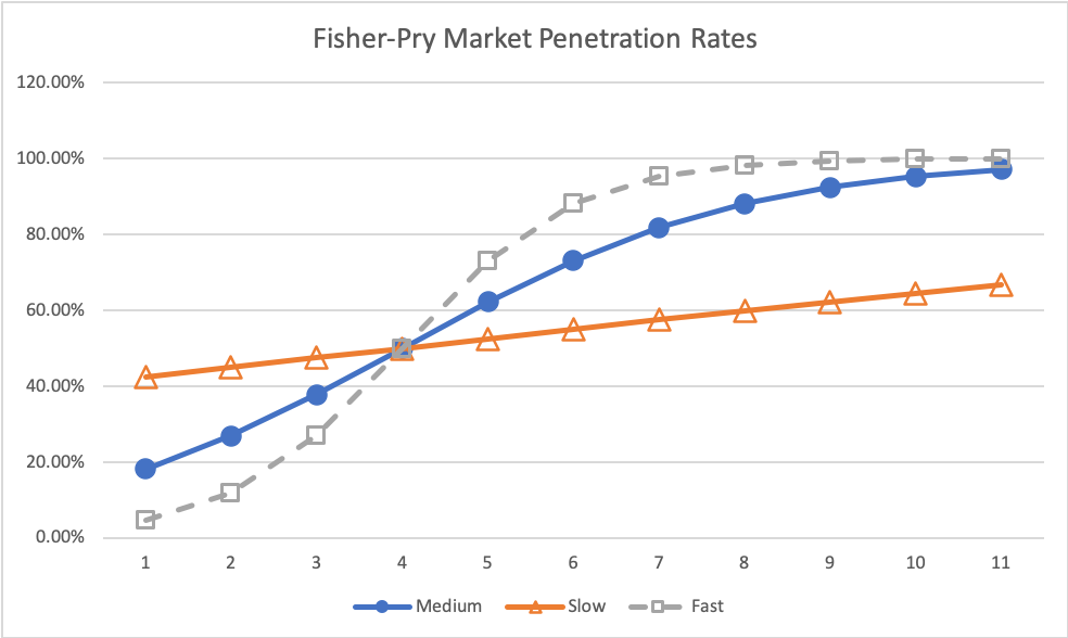 Modeling Fisher-Pry for Market Penetration in Excel | Analytics Vidhya