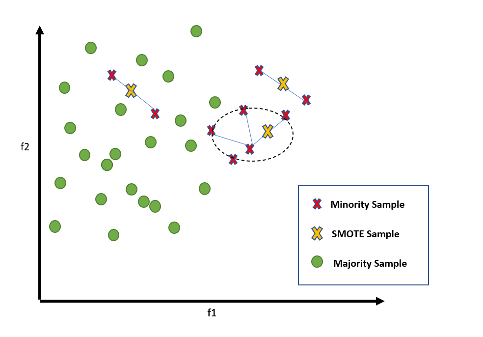 Telecom Customer Churn Prediction using SMOTE powered Machine Learning ...