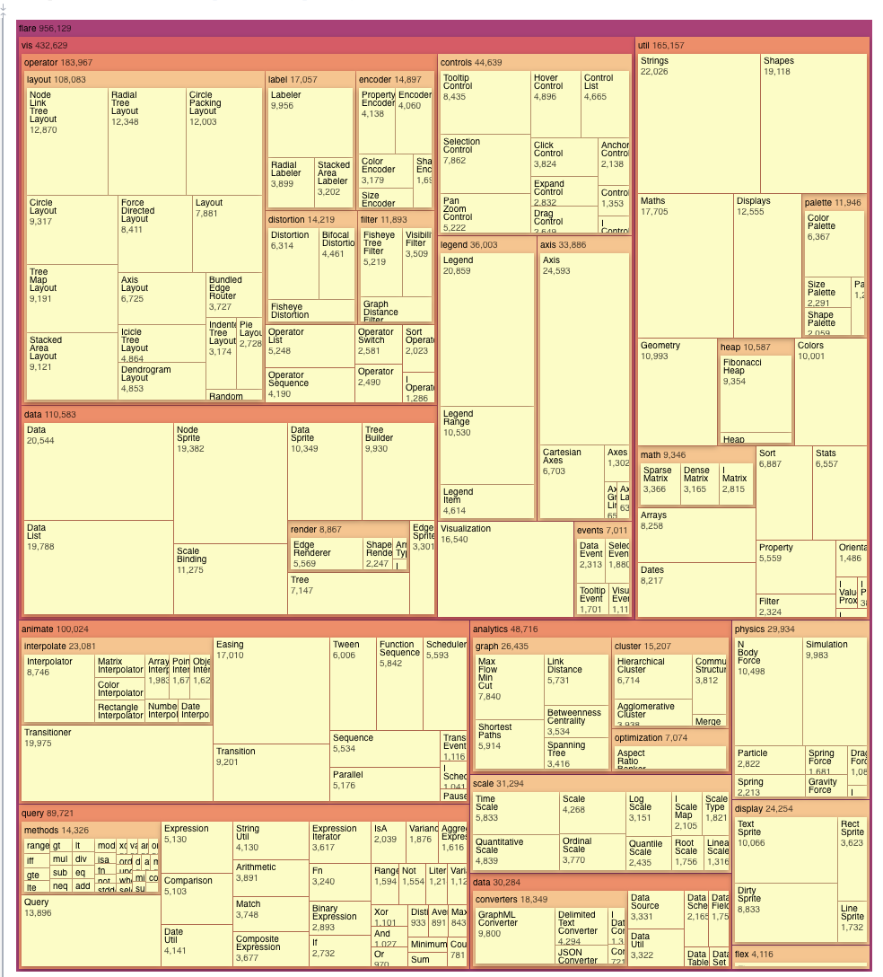 Visualization Layouts- TreeMap. Hiyerarşik veri gösteriminde özellikle ...