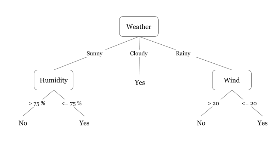 Decision Trees on mark! || Need — Why — When || Quick Hands-On ...