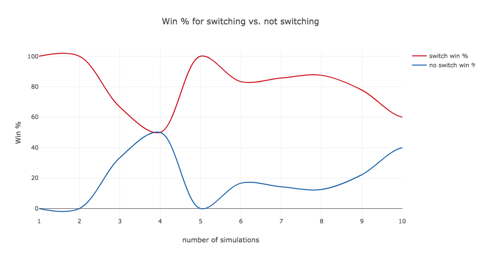 Examining the Famous Monty Hall Paradox with Bayes Theorem and Repeated ...