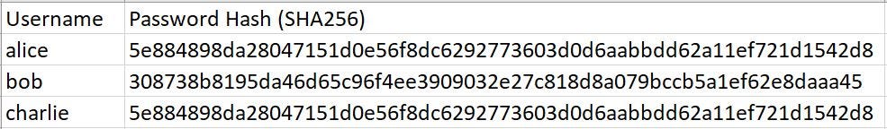 Introduction to Salted-Hashed Passwords - The Startup - Medium