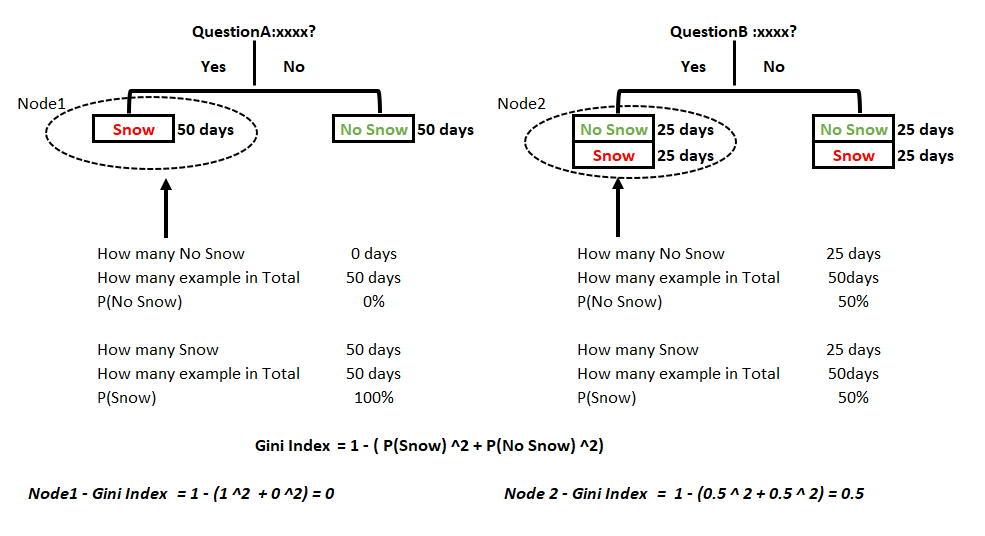Decision Tree Classifier, Explained - Bite-sized Machine Learning - Medium