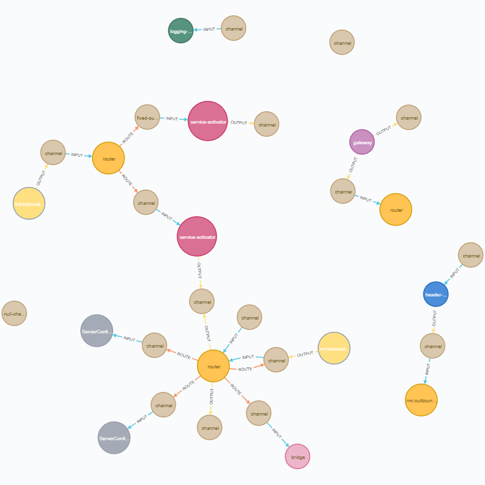 How to visualize a Spring Integration graph with Neo4j? | by Vladimir ...