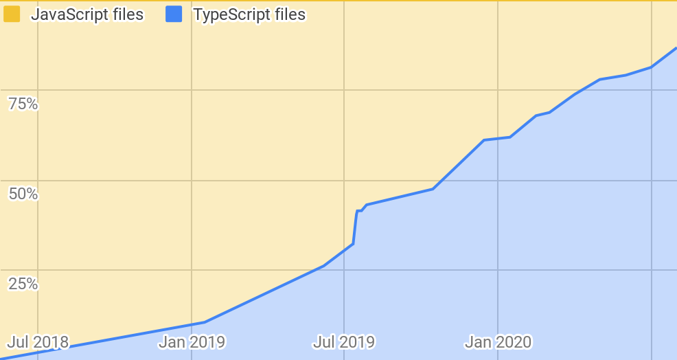 Ts Migrate A Tool For Migrating To Typescript At Scale By Sergii 6064