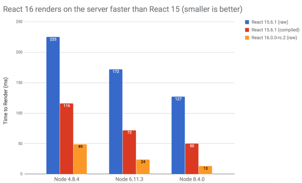 Getting started with React 16 - HackerNoon.com - Medium