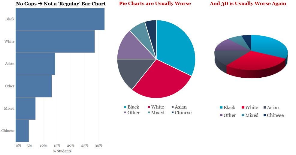 Top 10 data visualisations for schools - Rich Davies - Medium