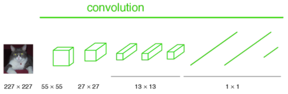 Review Fcn — Fully Convolutional Network Semantic Segmentation By Sik Ho Tsang Towards