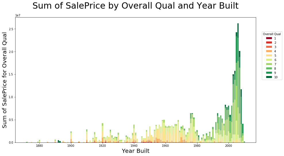 Stacked Bar Charts: what are they and how to make them | by Rajan Davis ...