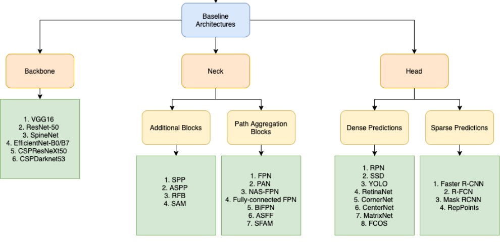 PANet: Path Aggregation Network In YOLOv4 | by Miracle R | Clique Community | Medium
