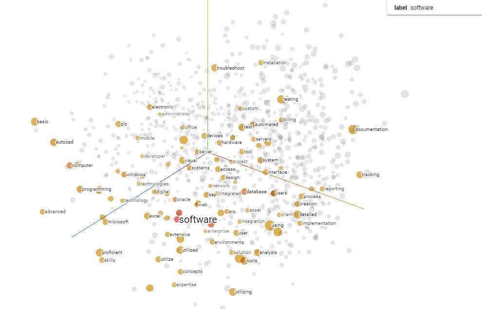 Visualizing your own word embeddings using Tensorflow | by aakash chotrani | Medium
