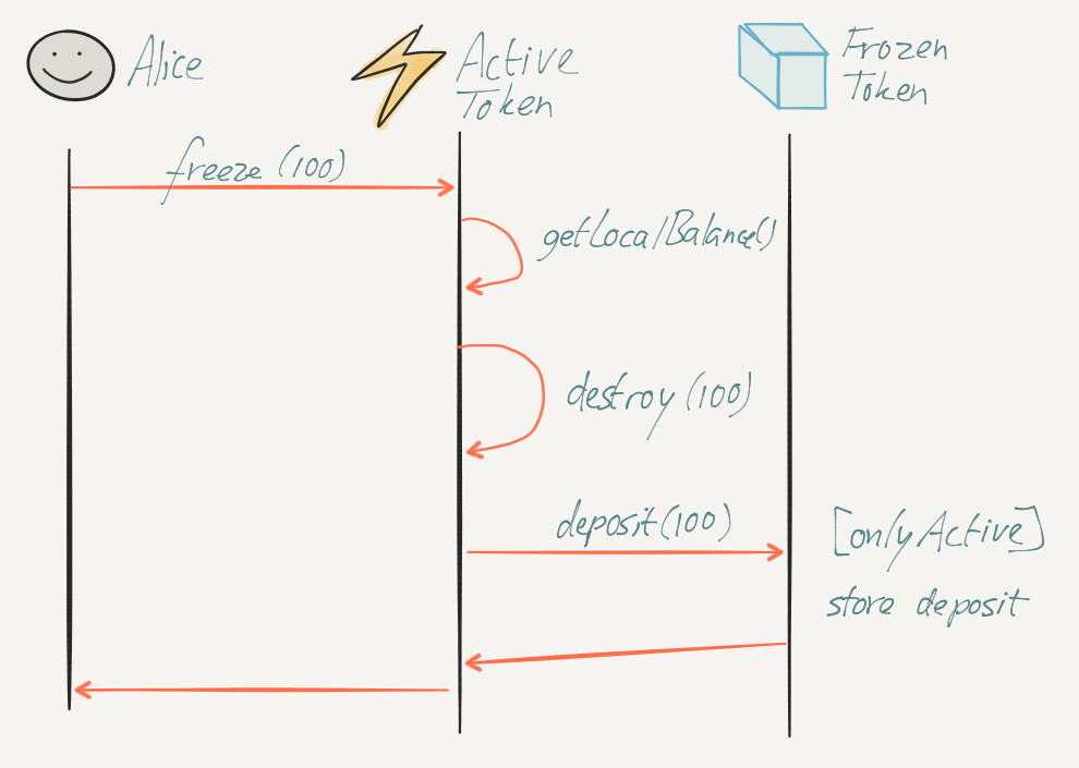 Token interoperability in Community Token Economies | by Aron van ...