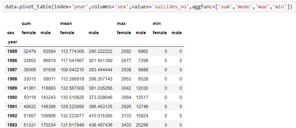 How To Use Pandas To Analyze Numeric Data By Wy Fok Towards Data