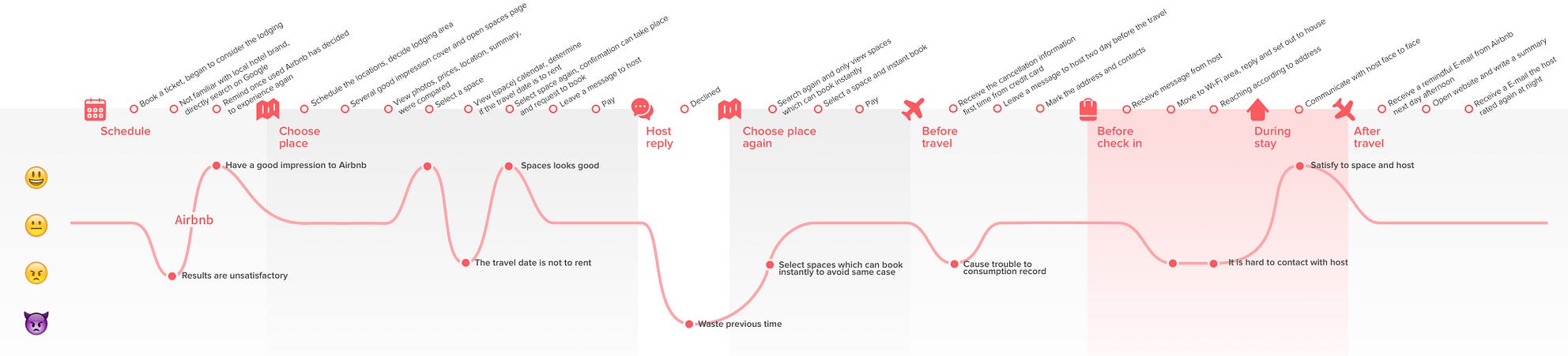Airbnb Experience Map. Airbnb: rent out lodging platform… | by Ethon ...