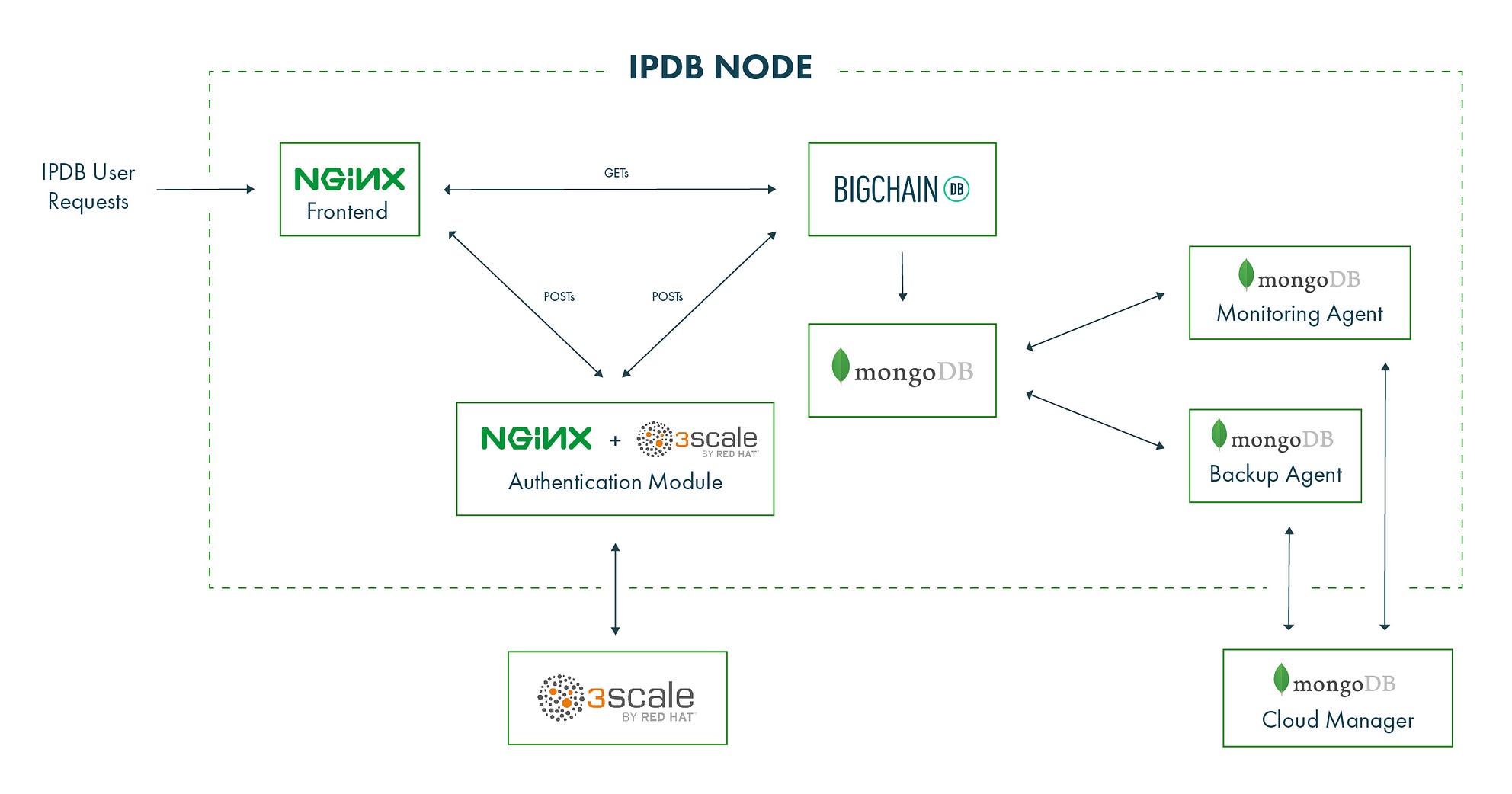 Using the IPDB Test Network. We recently opened the IPDB Test… | by ...