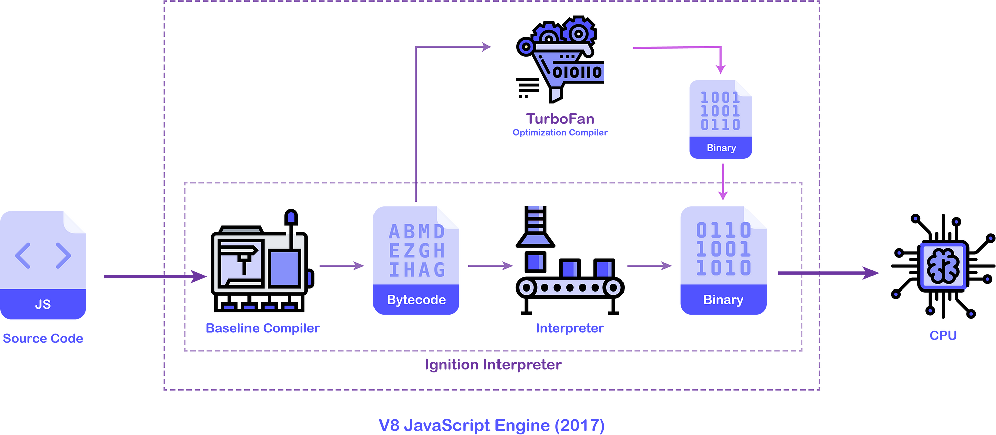 How Does Javascript And Javascript Engine Work In The Browser And Node By Uday Hiwarale