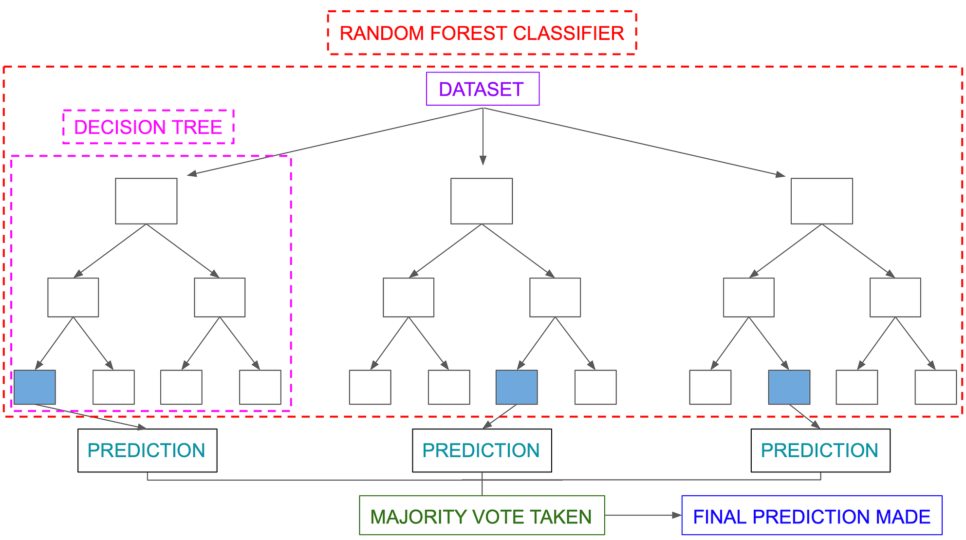 Understanding Decision Trees Machine Learning For Opencv