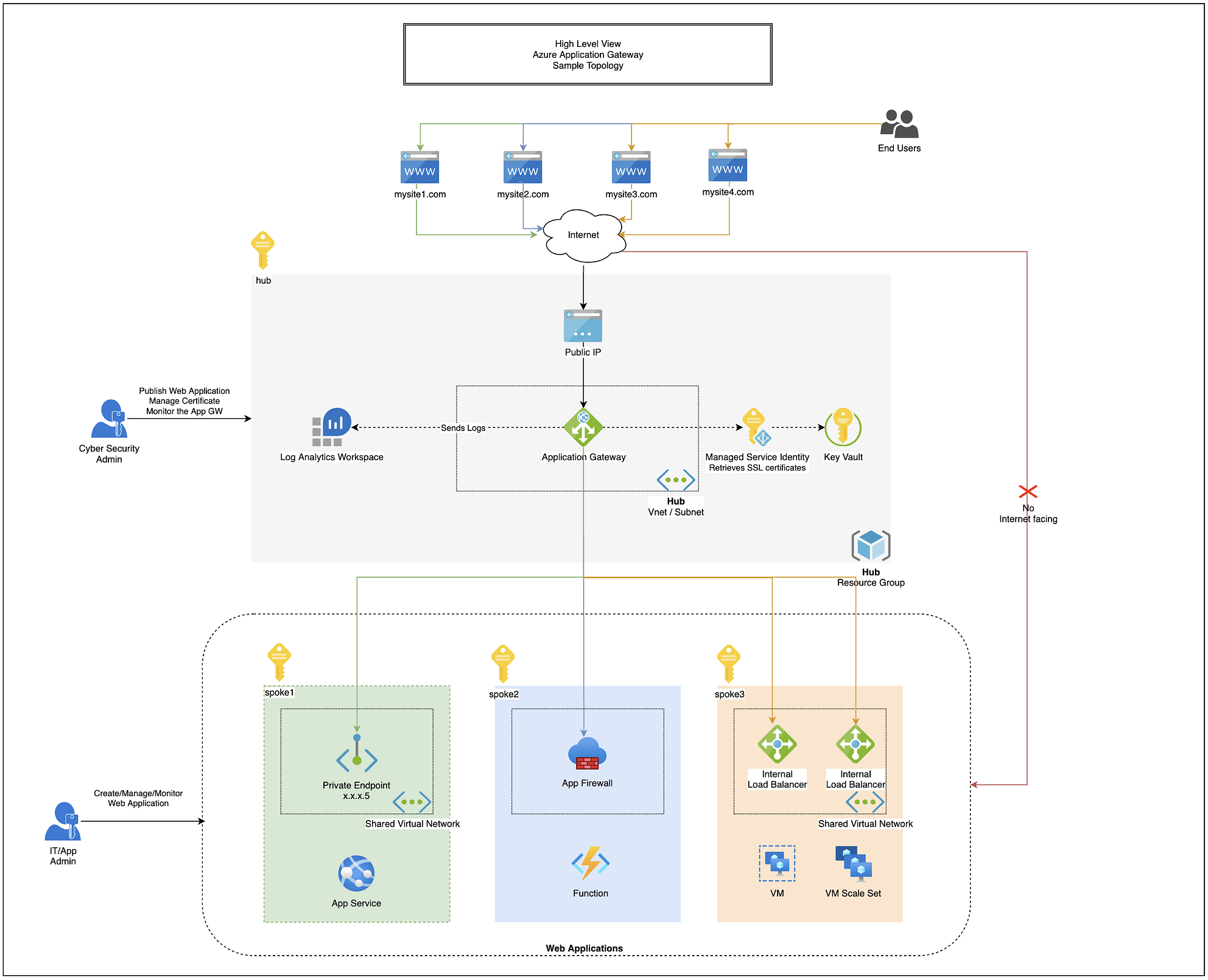 Publish Services with Azure Application Gateway | by James Dumont ...