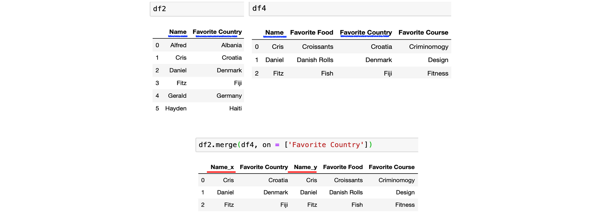 Combining Data In Pandas Using Append Concat Join And