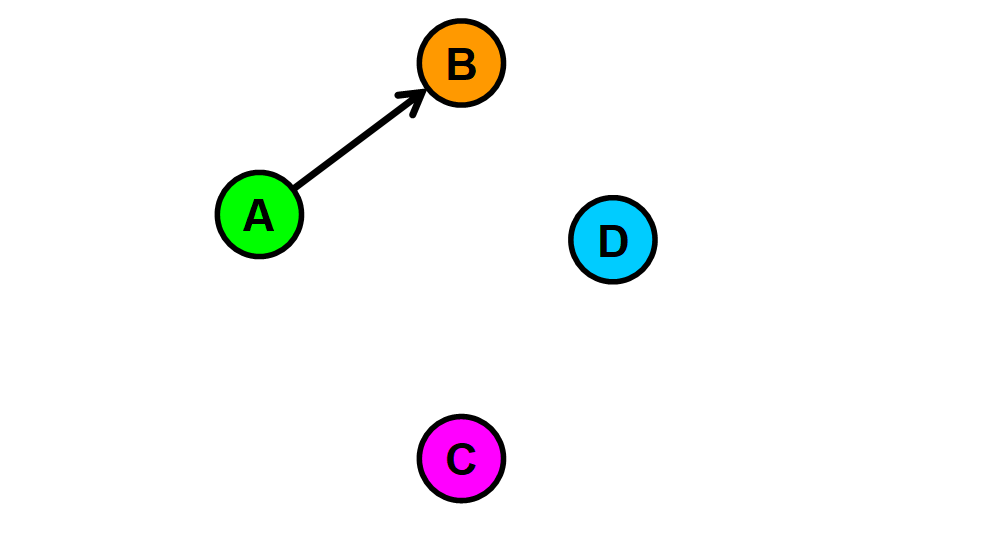 Graphs: Adjacency Matrices — Visual Tour Behind the Scenes