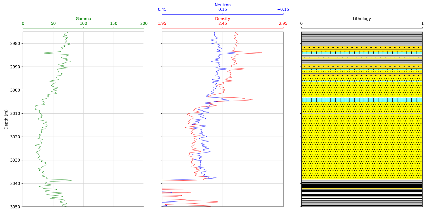 Displaying Lithology Data on a Well Log Plot Using Python | by Andy ...
