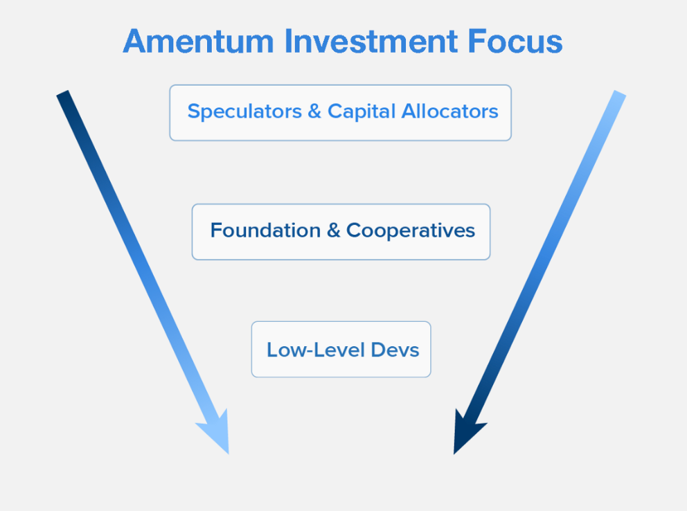 The Amentum Method. Building Longterm Value in Burgeoning… | by Steven ...