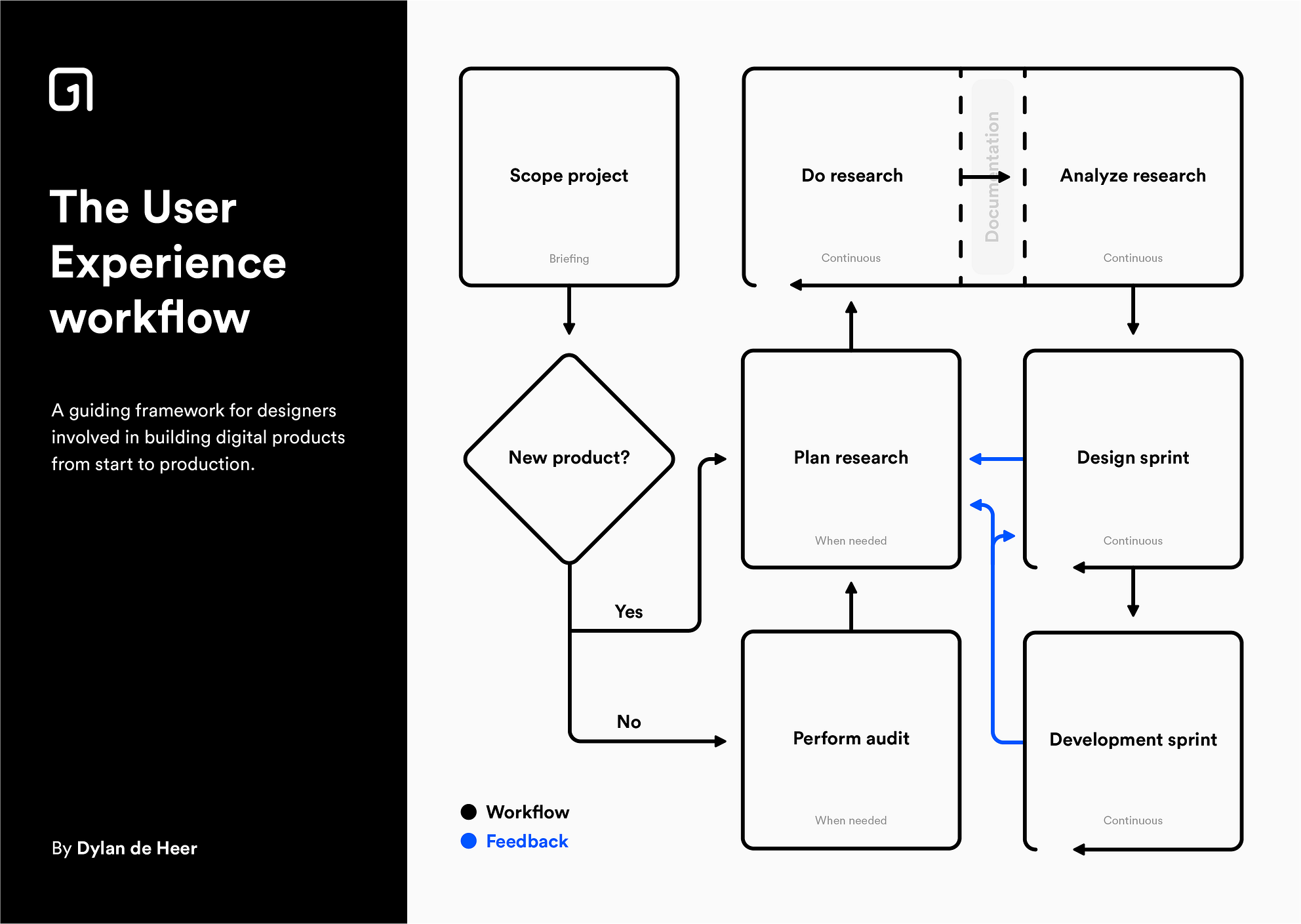 The User Experience Workflow, a simplified guide to help you reflect ...