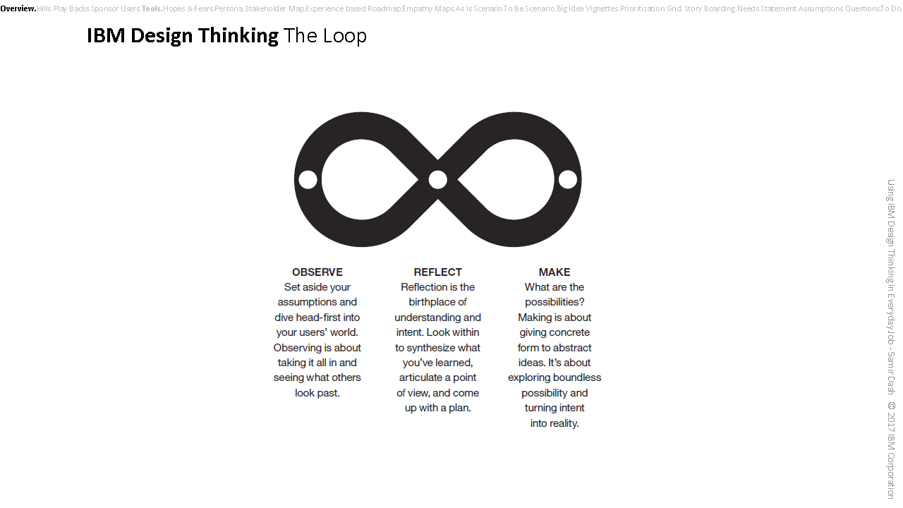 Quick Guide/notes on the IBM Design Thinking … | by Samir Dash | Eunoia ...