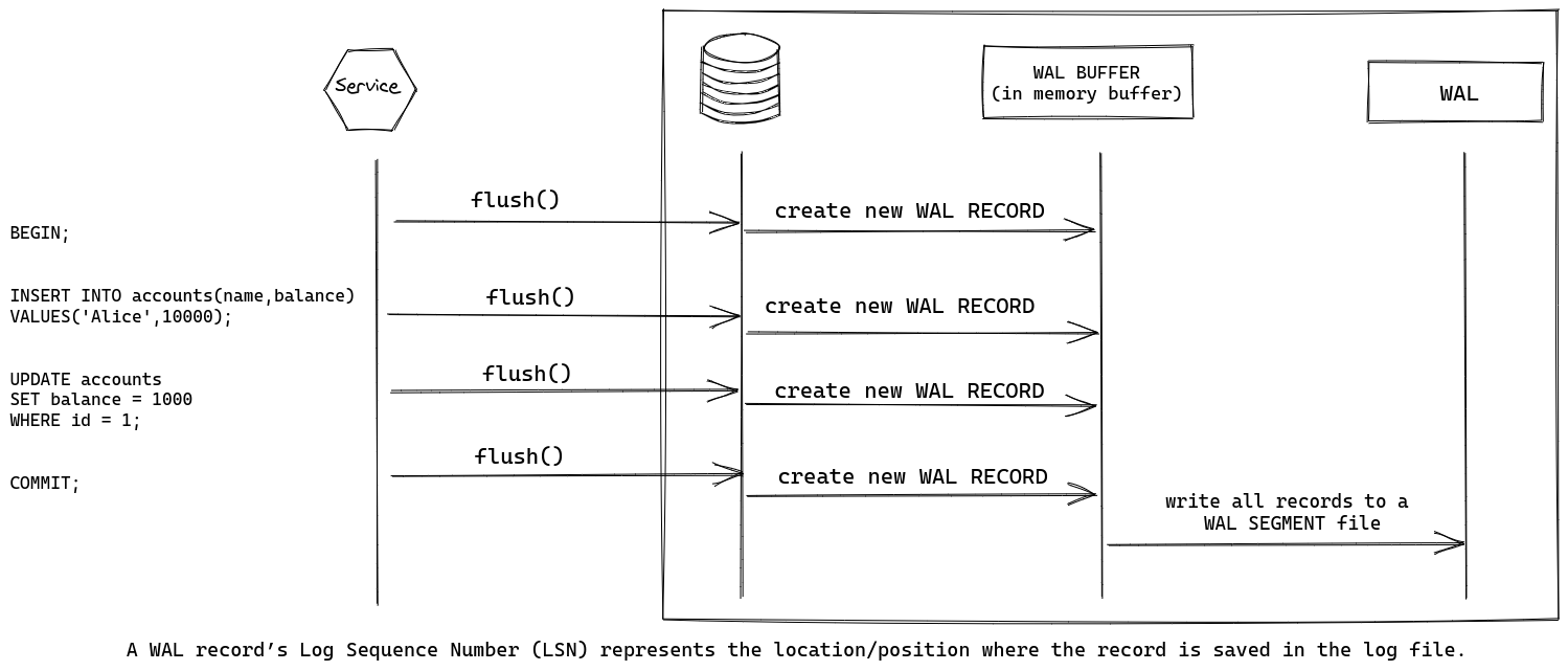 How PostgreSQL replication works | moveax