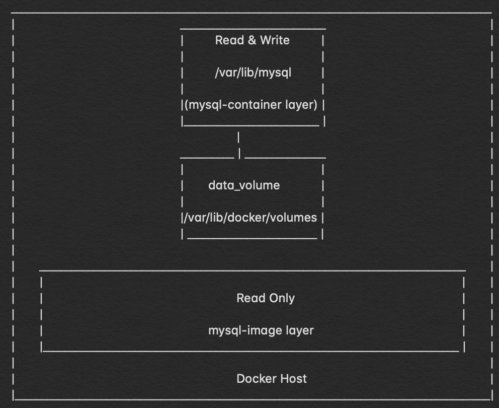 Docker 101 Volume And Bind Mounting Dev Sec And Ops Medium