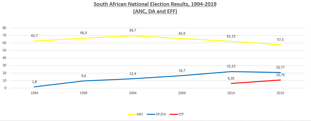SHORT ANALYSIS AND OPINION: SA NATIONAL ELECTION RESULTS, 1994–2019 ...
