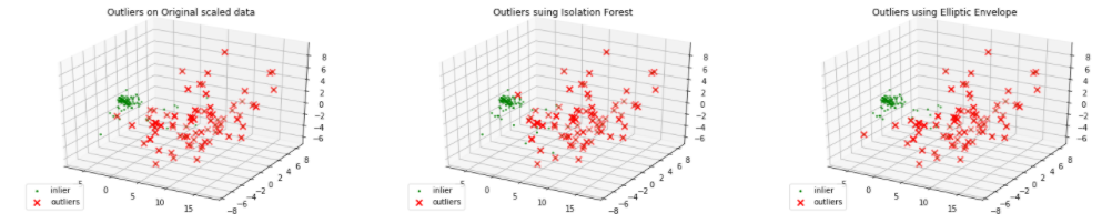 Anomaly Detection Techniques: Part 1 | by Renu Khandelwal | The Startup ...