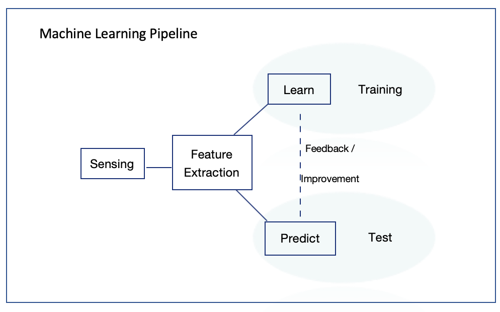 Human Activity Recognition Using Smartphones Sensor Data