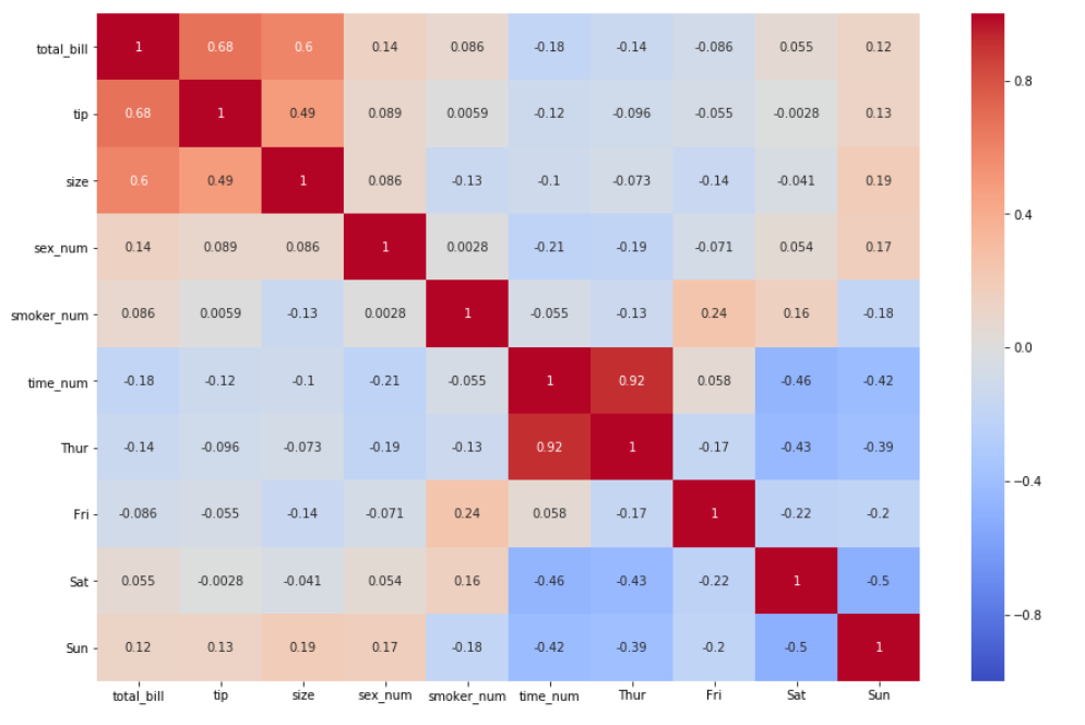 26 Heat Map In Python Online Map Around The World