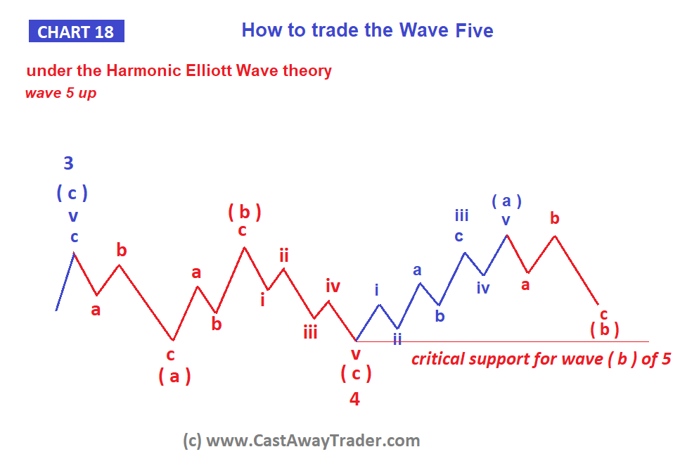 Nitty-Gritties of the Harmonic Elliott Wave theory that make it a ...