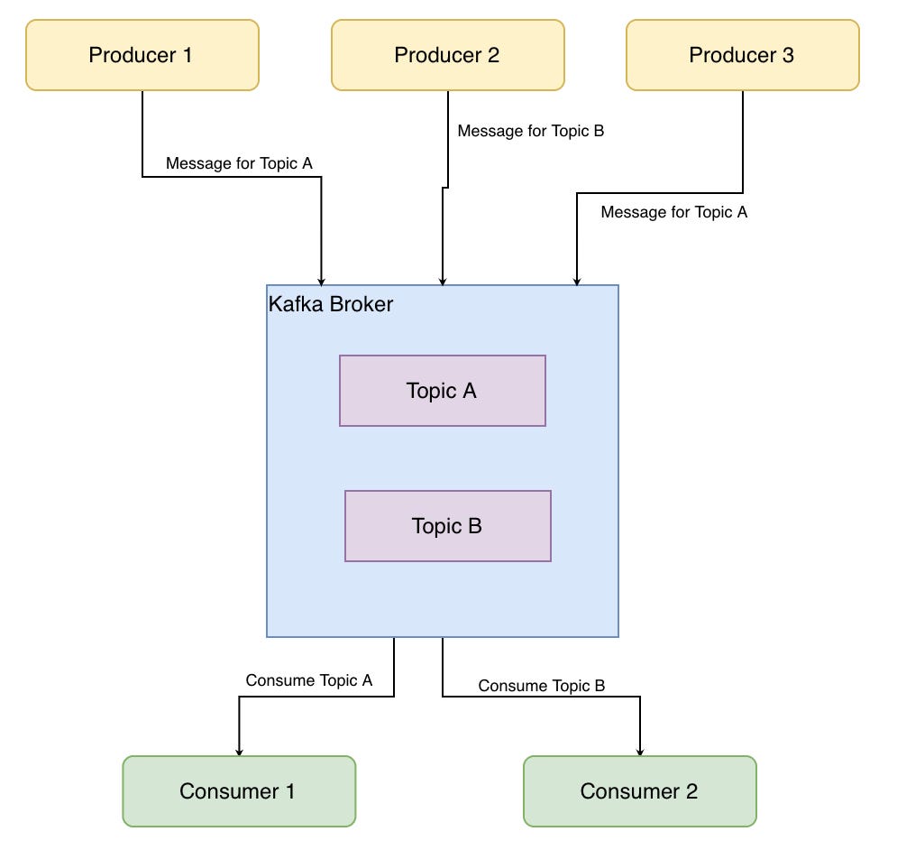 A Quick Introduction to Kafka. This article will teach you the basics ...