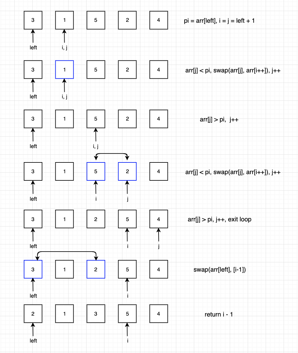 Solving Two Pointers Coding Problems By Larry Peng Yang Coding Interview Questions In C