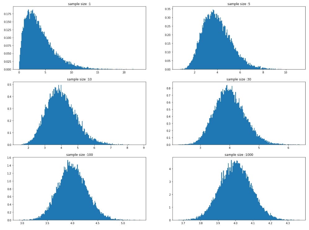 Illustration with Python: Central Limit Theorem | by Chaya ...