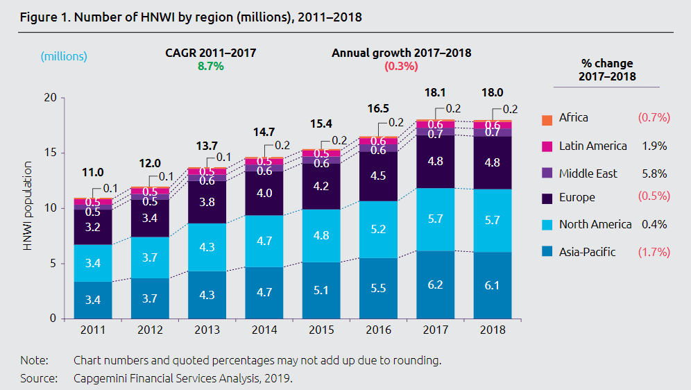 Visualizing the first decline in Global Wealth & HNWIs since 2011 | by ...