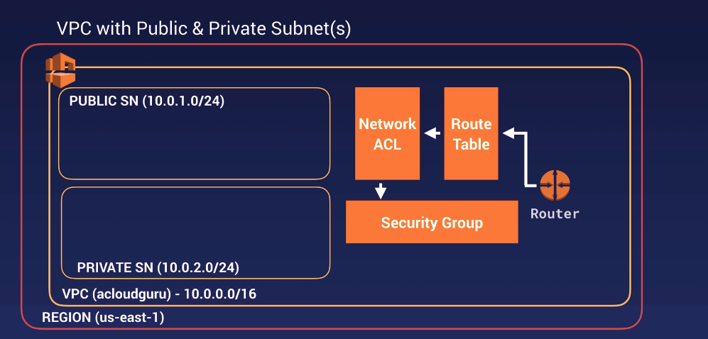Create a Secure AWS VPC Architecture | by Ranbir Kumar Das | An Idea ...
