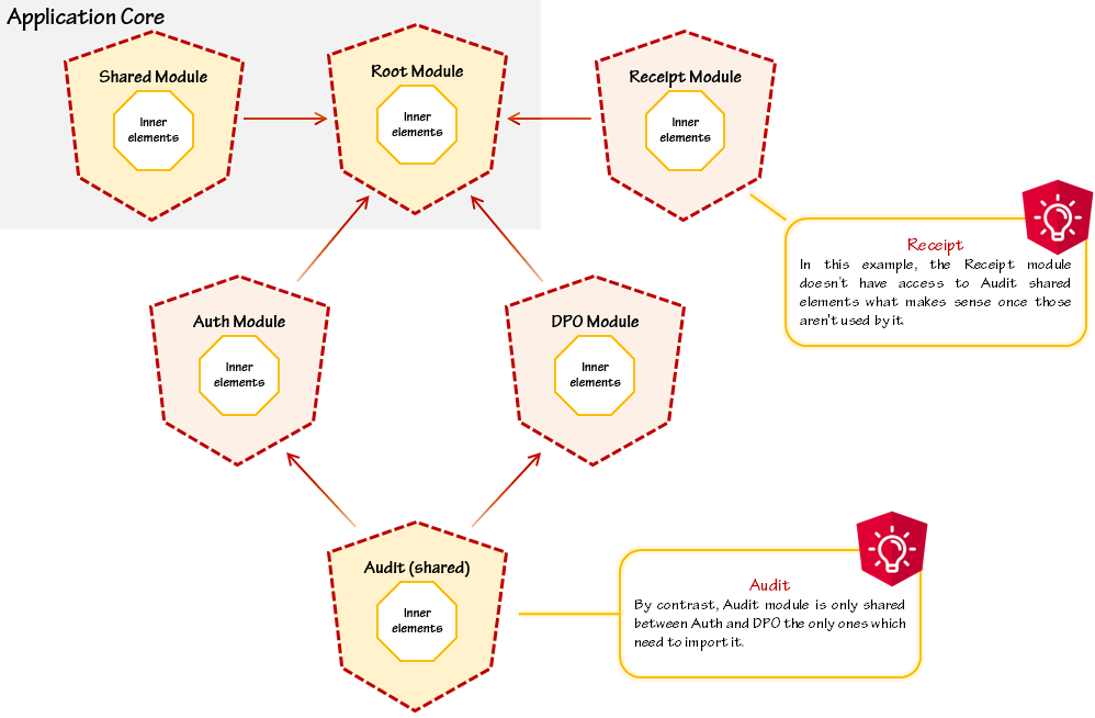 Angular Modules: A Basic Infographic for Who’s Confused | by Rogério de ...