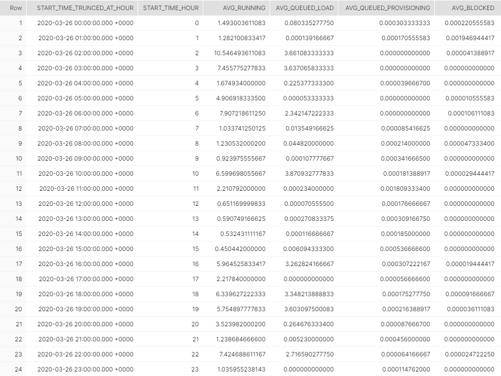 Snowflake Warehouse Load and Metering Analysis