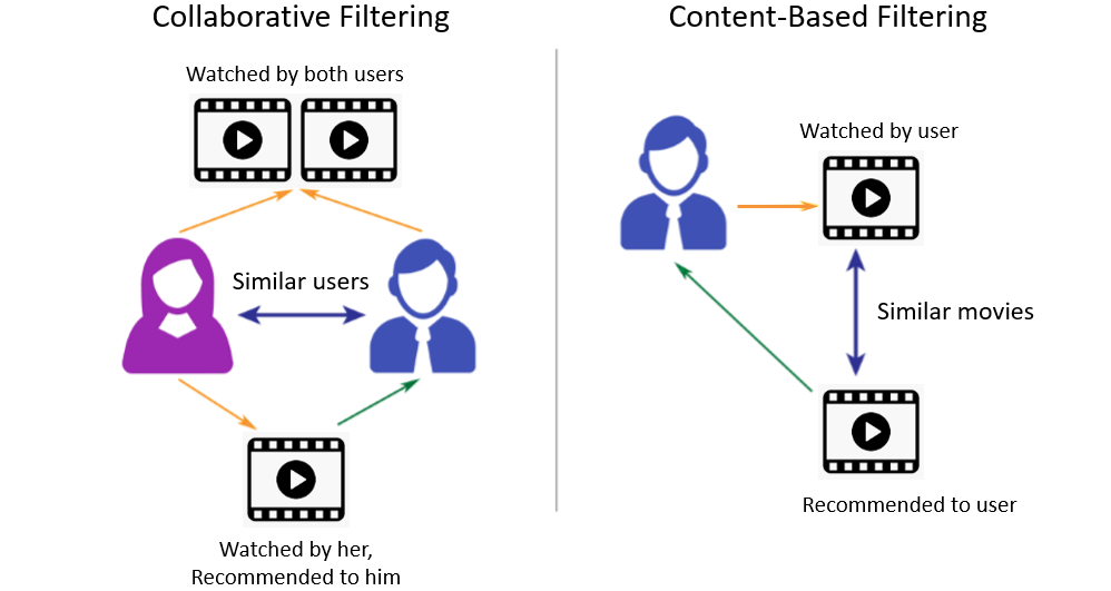 Movie Recommendations System(Spark, SQL with Python) | by Lukas Tuong | Analytics Vidhya | Medium